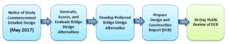 Class Environmental Assessment Process – New Highway 7 – Kitchener to ...